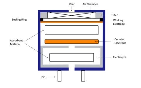Solid Polymer Electrochemical Gas Sensor Technology – EC Sense